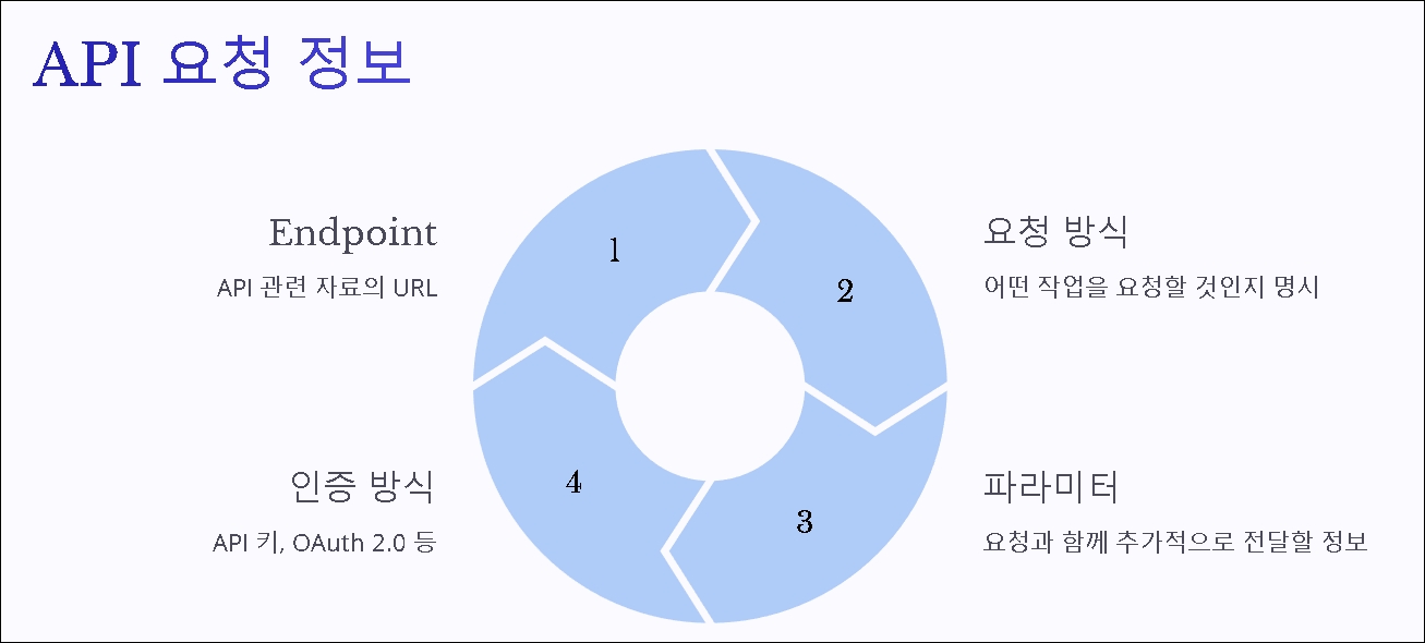 코딩 초보를 위한 API란?